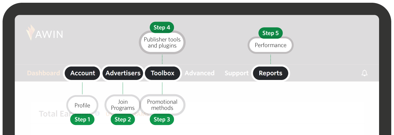 What are the easy steps to get started with my Awin account?