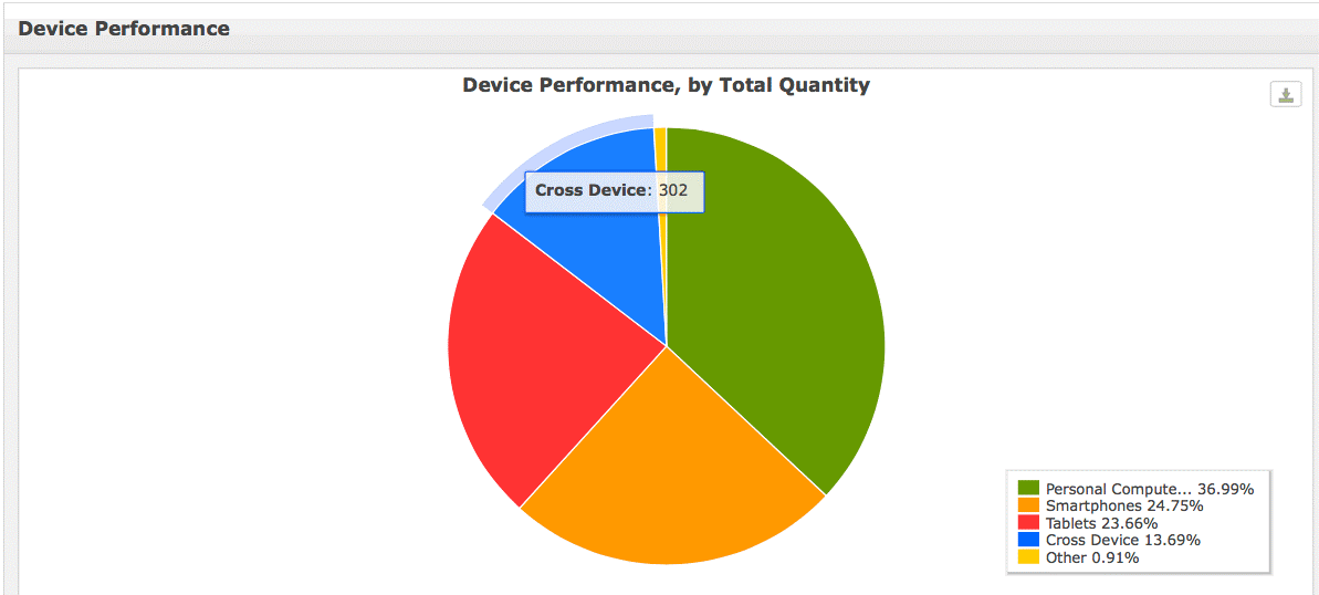 ¿Cómo puedo ver el rendimiento de los distintos dispositivos?